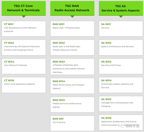 3GPP Groups-TSG CT核心网络和终端-技术规范组 (TSG) - 知乎