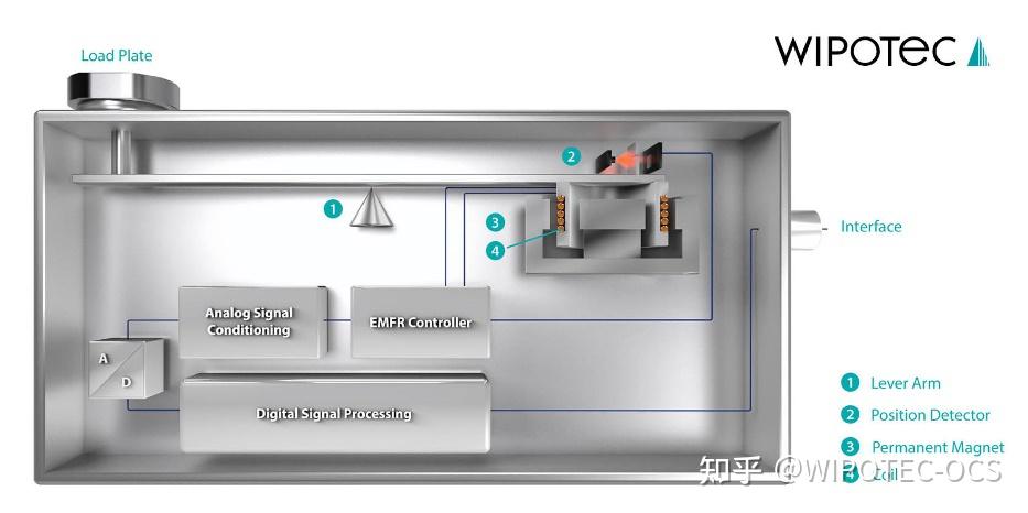 Wipotec的核心 - 知乎