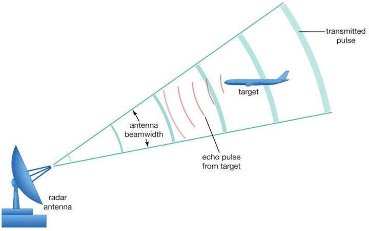 雷达详论——Radar Introduction - 知乎
