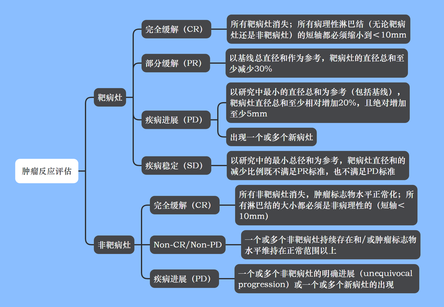【每日阅读】2024-10-25 RECIST Guideline (version 1.1) （二） - 知乎