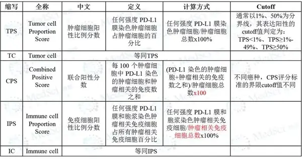 PD-L1表达评分指标TPS、CPS、IPS、TC、IC分不清？一文盘点 - 知乎