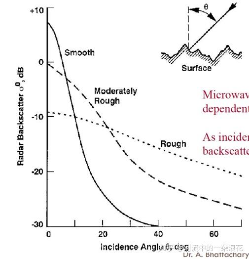 SAR(Synthetic Aperture Radar)基础(一) - 知乎