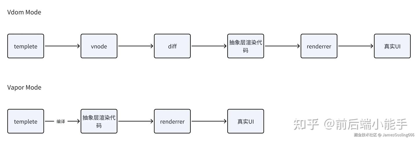 详解 Vue 3.6 Vapor Mode：从原理到问题，看透 VDOM 逐步退场的底层逻辑 - 知乎