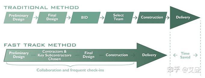 Project Management Fast-Tracking: How to Fast Track a Schedule-项目管理快速跟踪 ...