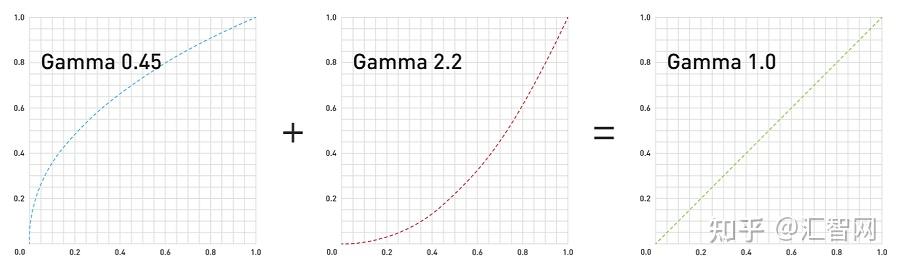 理解GAMMA编解码【数字图像】 - 知乎