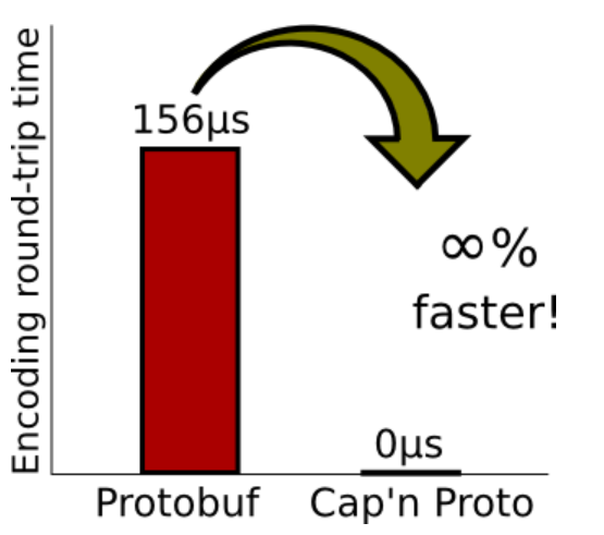 比Protocol Buffers快无限倍，开源十年后Cap'n Proto 1.0终发布 - 知乎