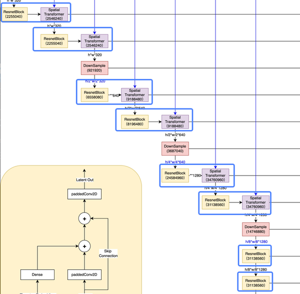 stable-diffusion-webui源码分析（10）-unet网络结构 - 知乎
