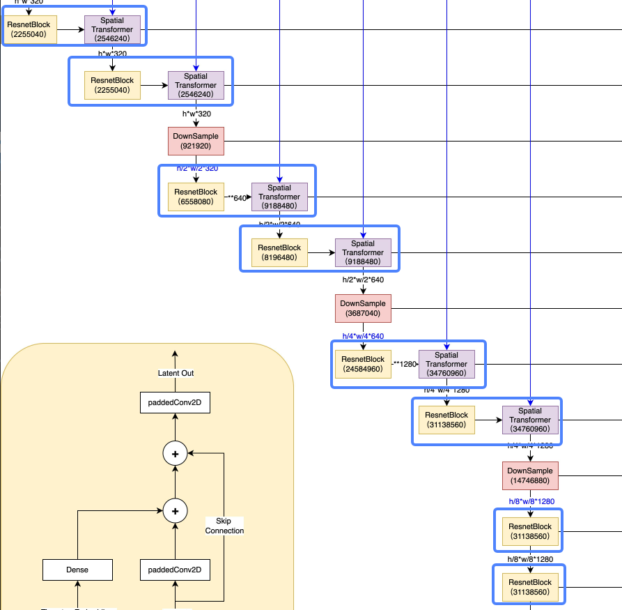 stable-diffusion-webui源码分析（10）-unet网络结构 - 知乎