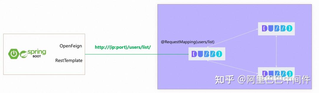 微服务最佳实践，零改造实现 Spring Cloud & Apache Dubbo 互通 - 知乎