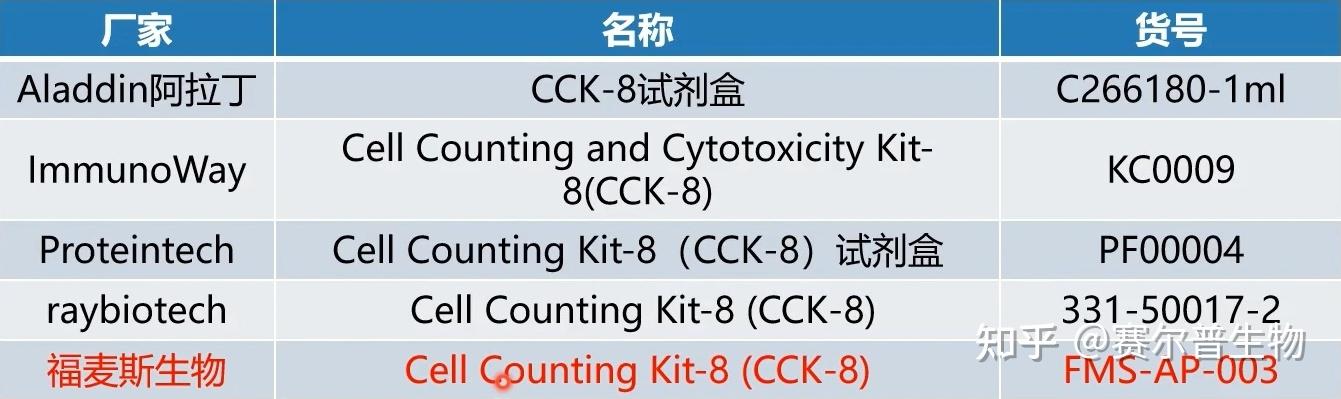 CCK-8检测细胞增殖/毒性实验全流程（包含实验设计和计算公式） - 知乎