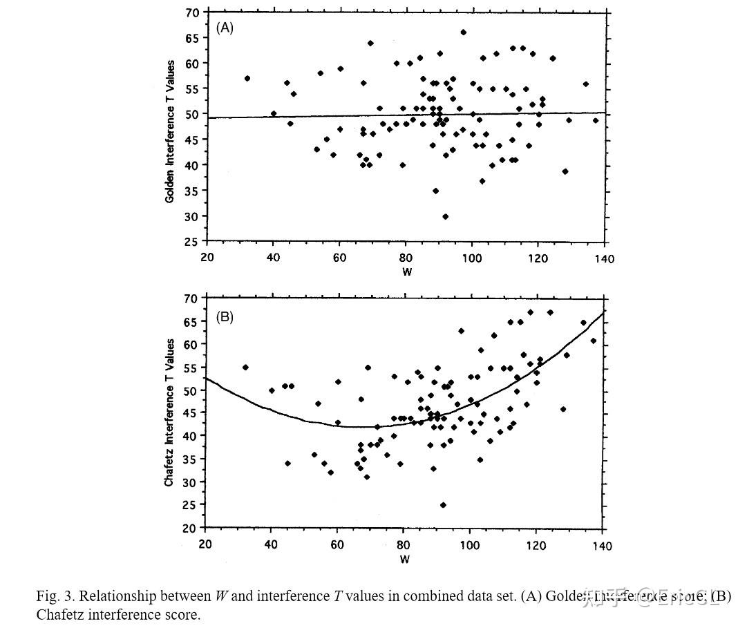 Stroop 测试一种新的干扰分数算法 A New interference score for the Stroop test - 知乎