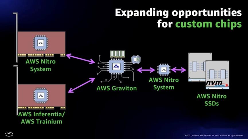 亚马逊AWS自研芯片深度分析 - 知乎
