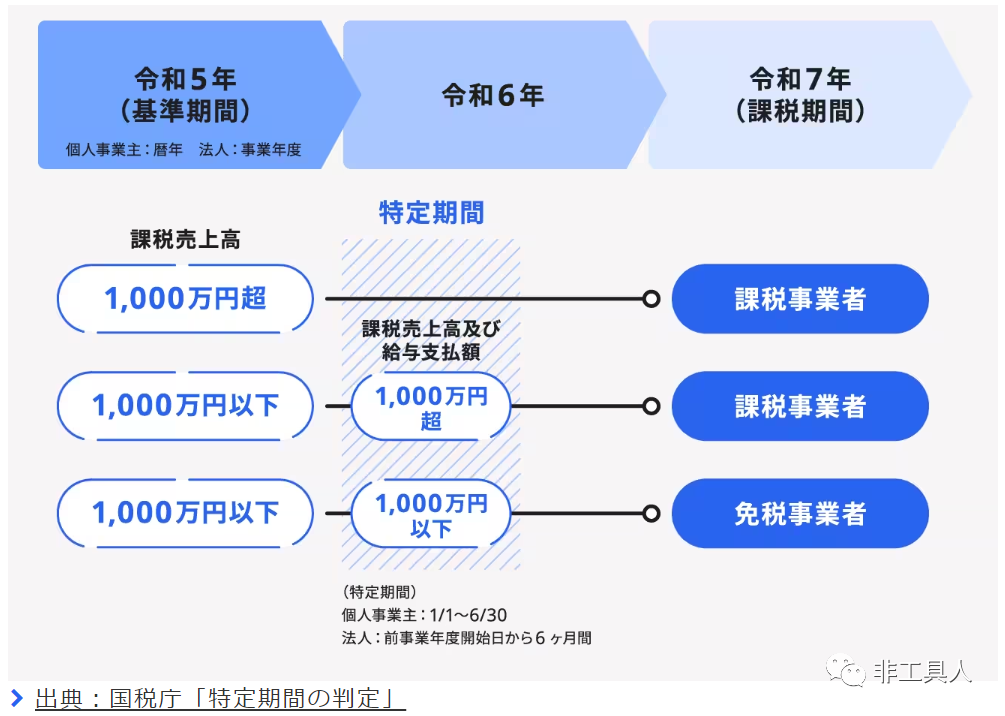 解析：日本的“invoice制度”到底咋回事？与消费税啥关系？ - 知乎