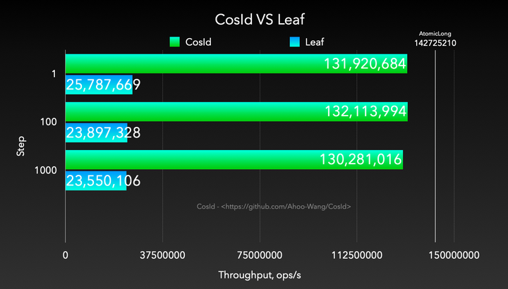 分布式ID性能评测：CosId VS 美团 Leaf - 知乎