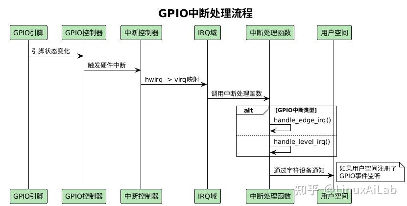 Linux GPIO子系统深度解析：从历史演进到实战应用 - 知乎
