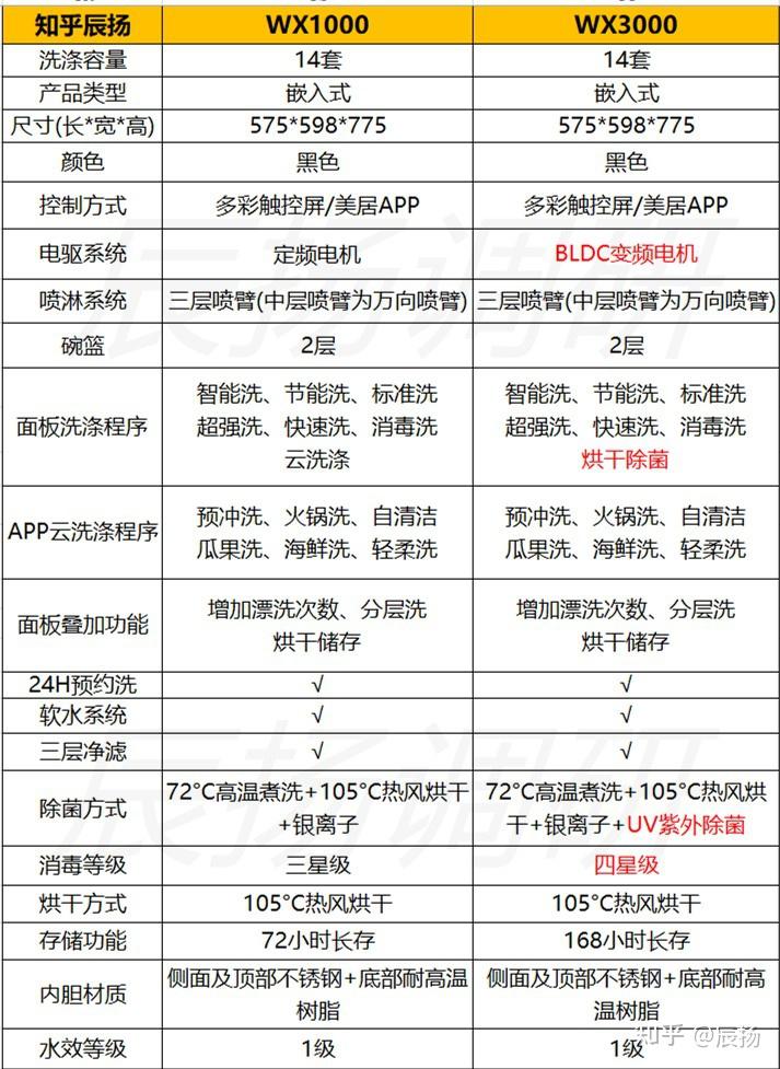 美的洗碗机新品WX3000和WX1000哪一个更值得入手？ - 知乎