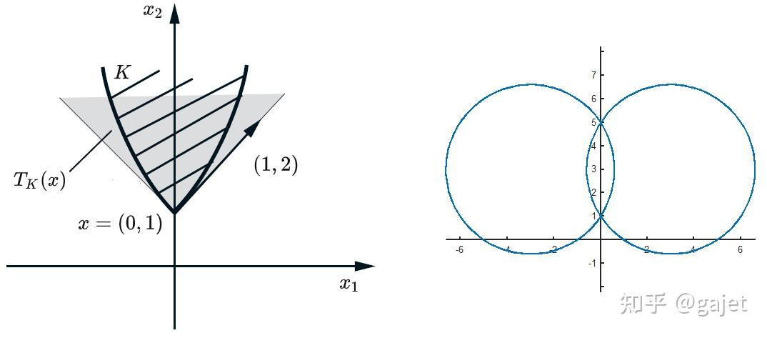 第四章 切锥以及集值映射的微分 - 知乎