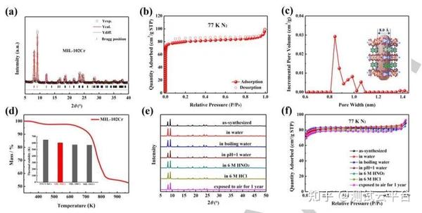 Angew：Cr基MOF材料，Cr-F协同作用实现高效N2/O2气体分离 - 知乎