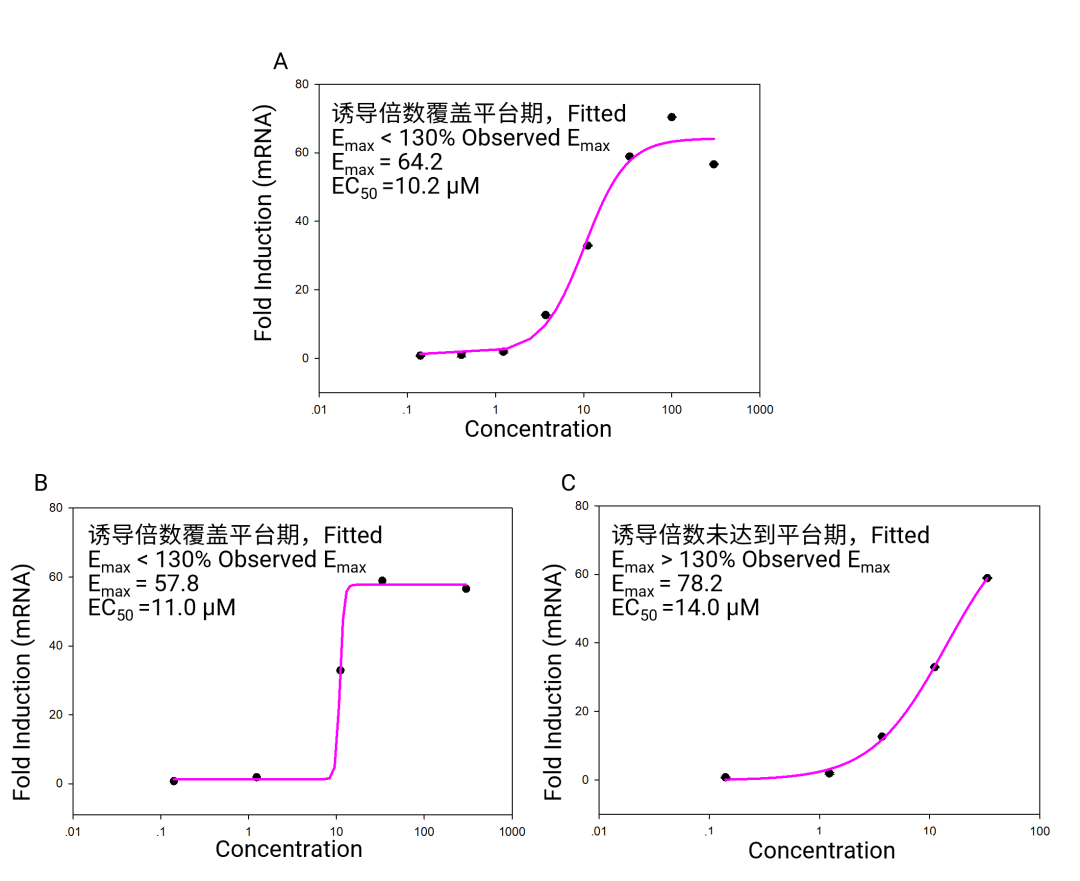 在CYP酶诱导实验中，如何获得更准确的EC50和Emax值？ - 知乎