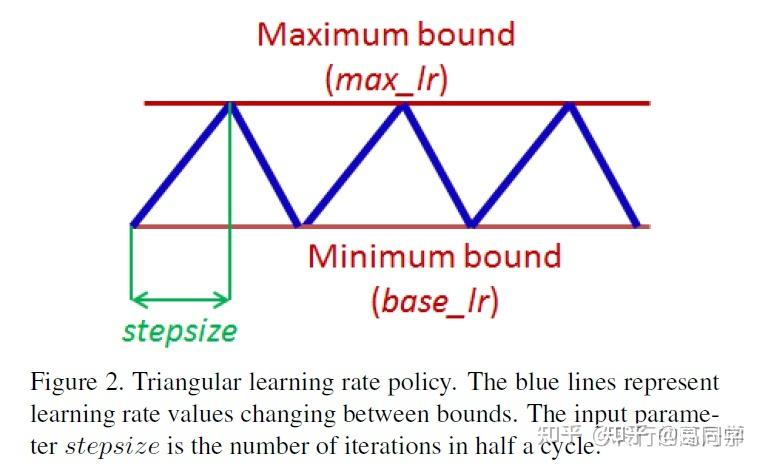 OneCycleLR学习率的原理与使用 - 知乎