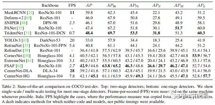 CenterNet：把对象作为点的目标检测方法 - 知乎