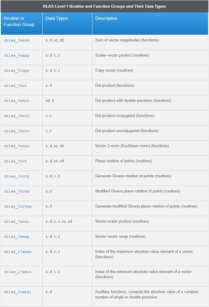openblas第一弹:openblas 使用说明和常用接口介绍 - 知乎