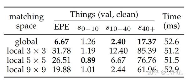 一网打尽！光流估计/立体匹配/深度估计大一统！Unimatch：3D场景理解新范式！ - 知乎