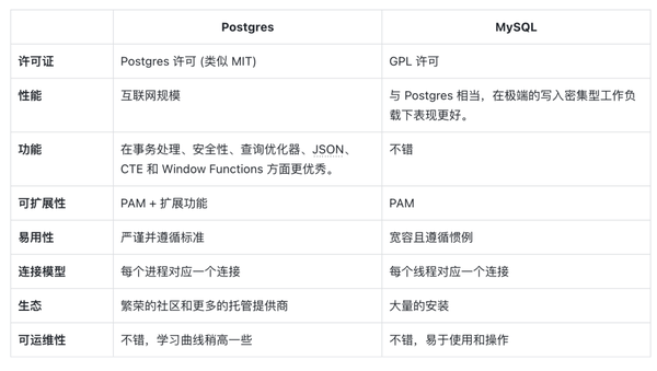 全方位对比 Postgres 和 MySQL (2023 版) - 知乎