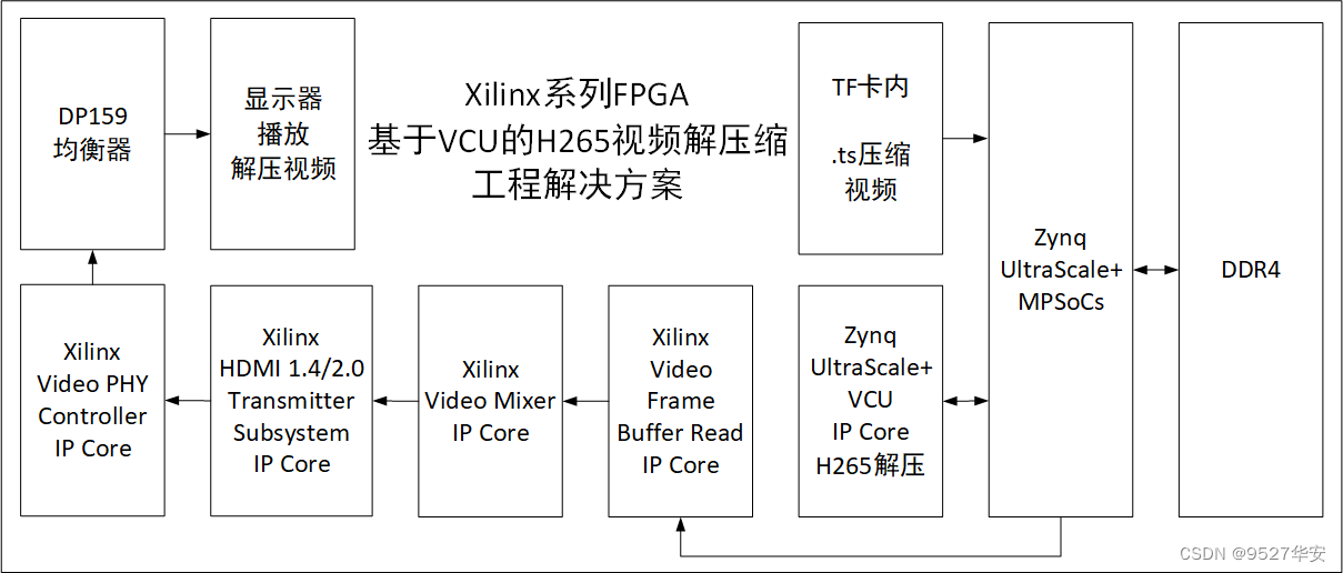 FPGA实现H265视频解码转HDMI2.0输出，基于VCU架构，支持4K60帧，提供工程源码和技术支持 - 知乎