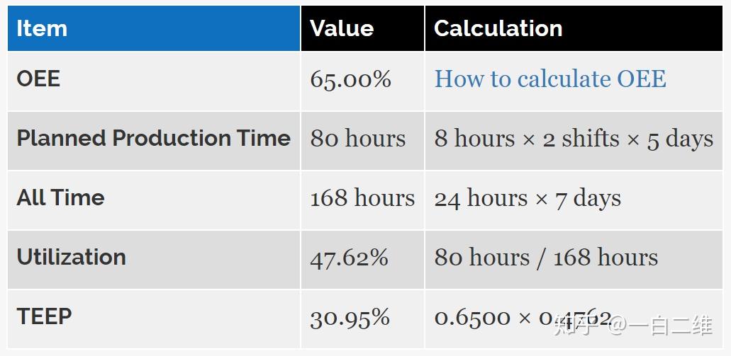 OEE笔记7：计算TEEP - 知乎