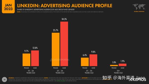 2023年 LinkedIn 用户数据报告 ——包括全球 LinkedIn 用户数量：月活、日活、热门国家、受众人口统计等数据 - 知乎