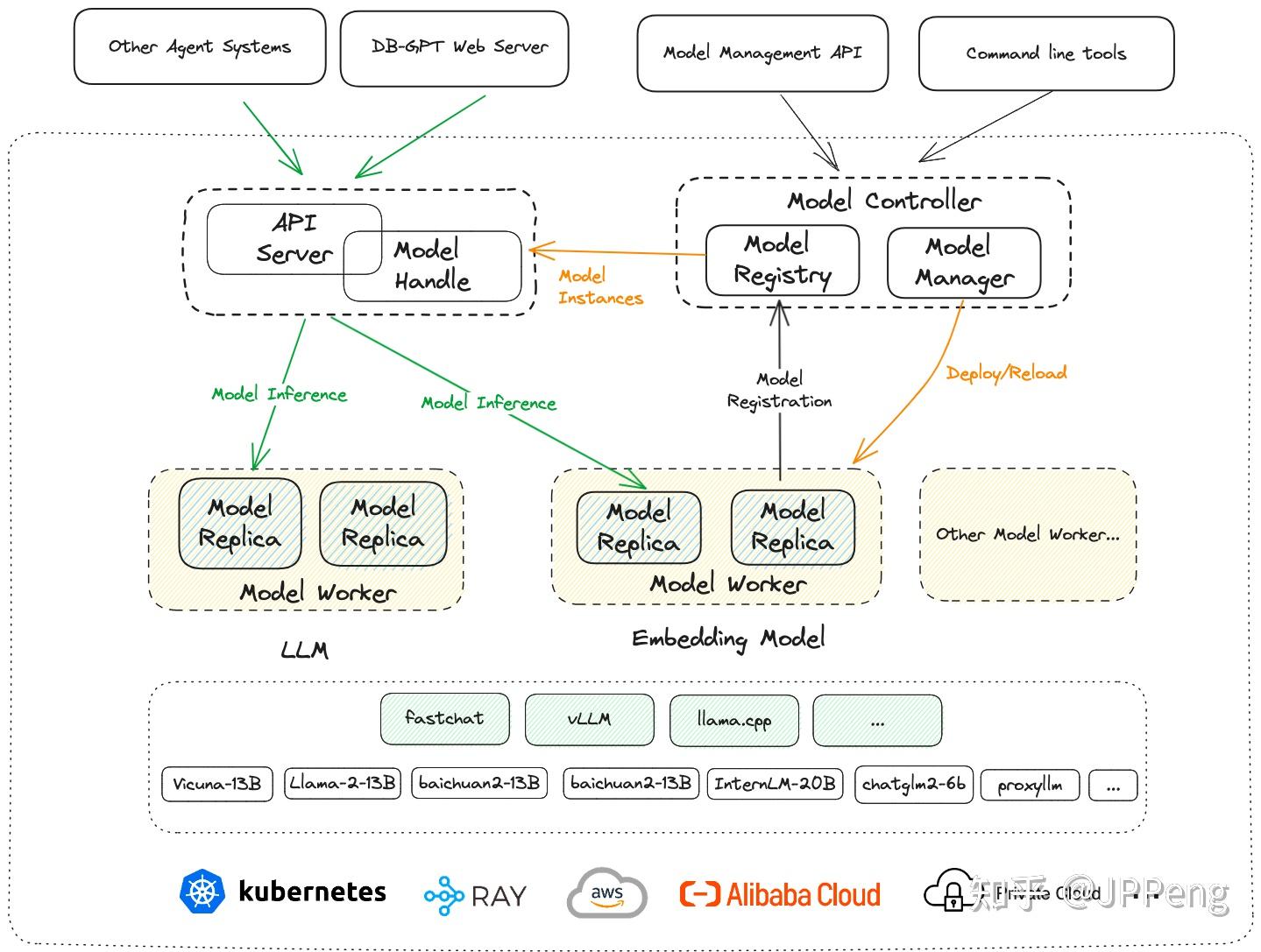 数据库垂直领域本地化大模型框架:DB-GPT【Updating】 - 知乎