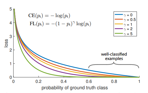 详解PyTorch实现多分类Focal Loss——带有alpha简洁实现 - 知乎