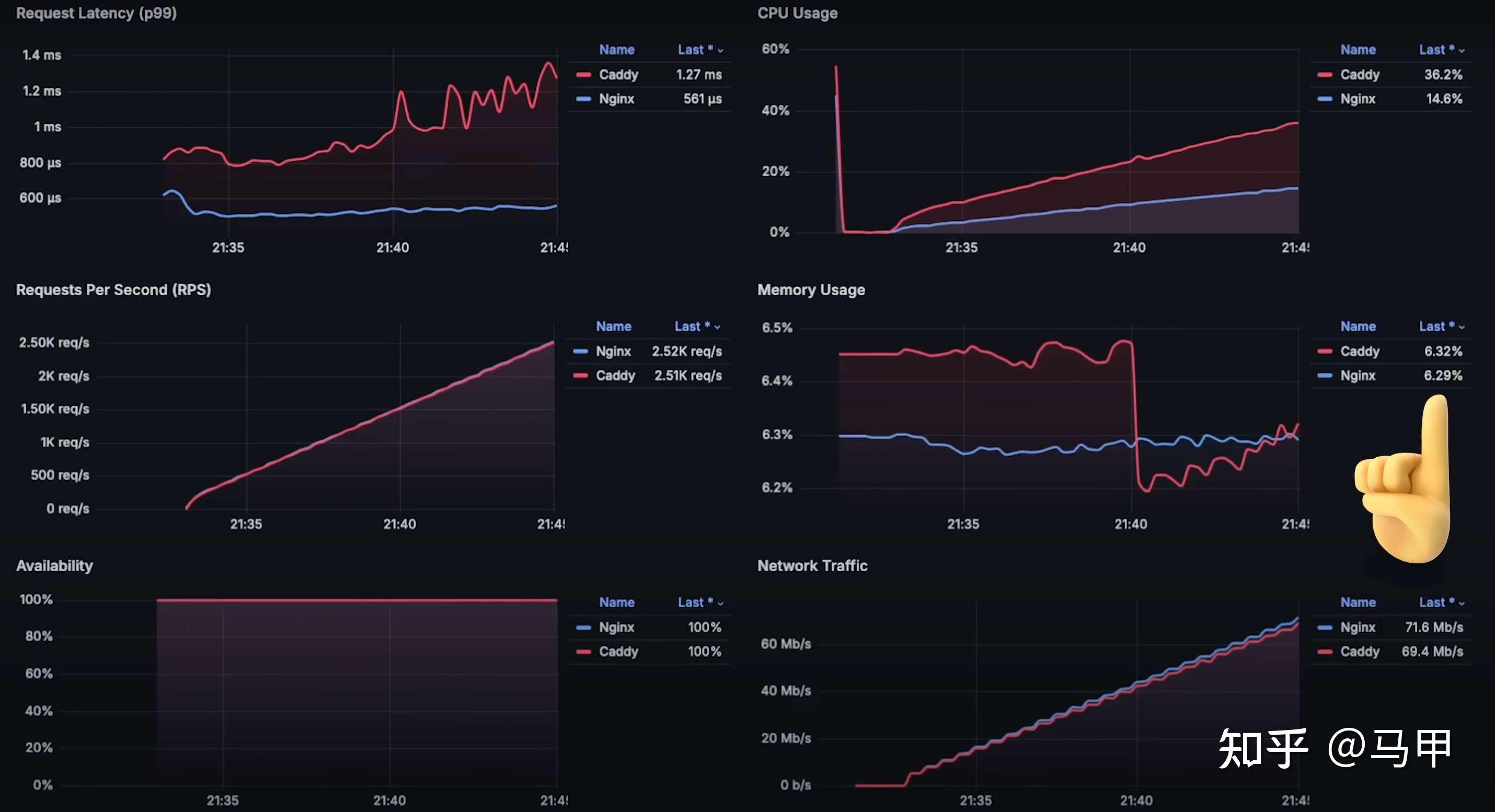 Caddy 和 Nginx 比有哪些优点和缺点？ - 知乎