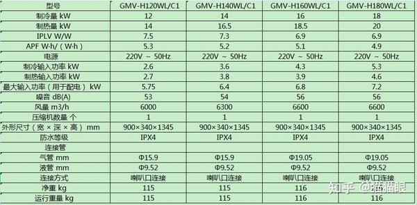 格力GMV-H120WL/C1型号参数、 GMV-H140WL/C1型号参数、 GMV-H160WL/C1型号参数、 GMV-H180WL/C1 - 知乎