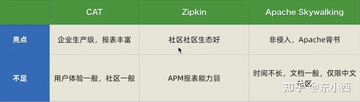 链路追踪利器 SkyWalking - 知乎