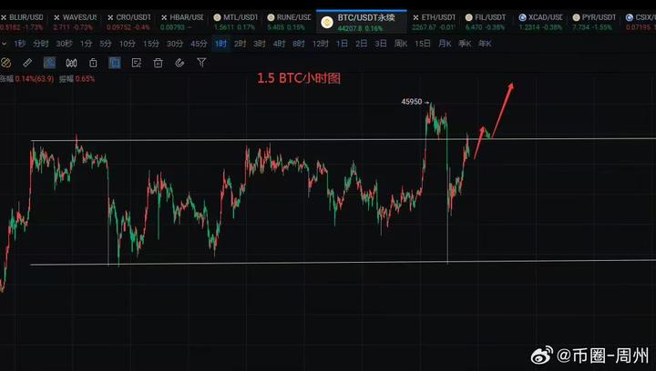 1.9 BTC持续看涨，最大目标位58000 - 知乎