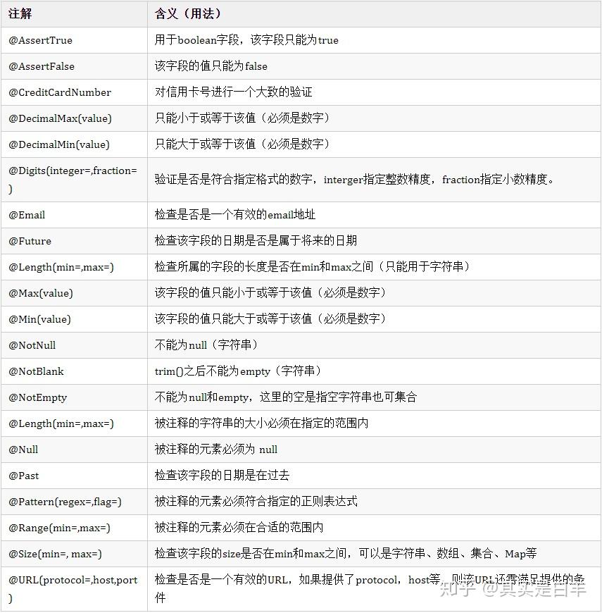 优雅的参数校验（jsr 303的实现hibernate Validator） 知乎