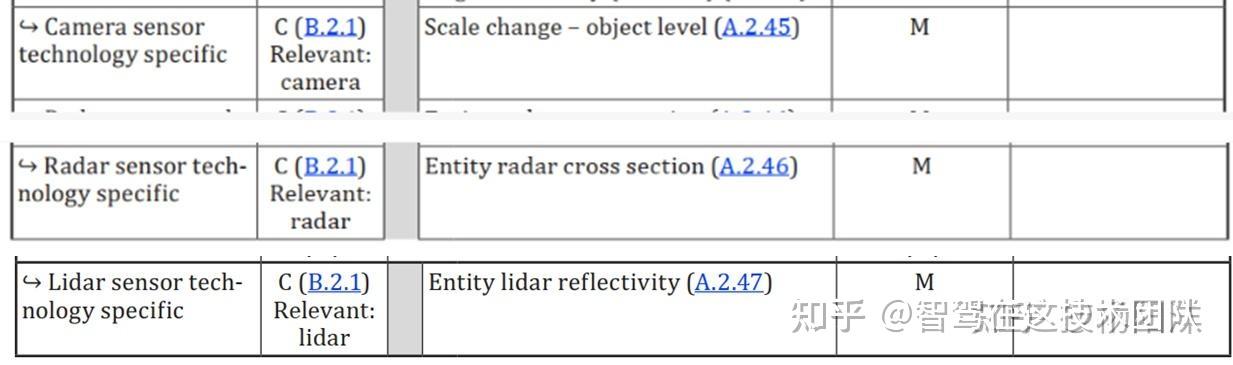 ISO 23150标准的理解与解读Part1——传感器和感知融合通信标准化接口 - 知乎
