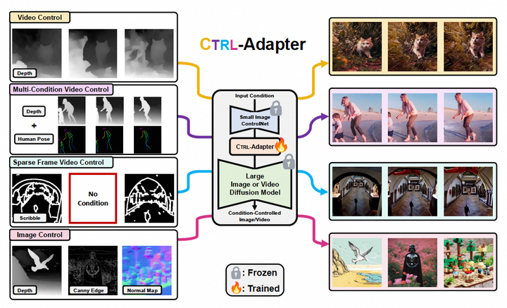 【AIGC-AI视频生成系列-19】Ctrl-Adapter：视频维度的ControlNet可控模型来了，支持部分主流视频生成模型，开源 - 知乎