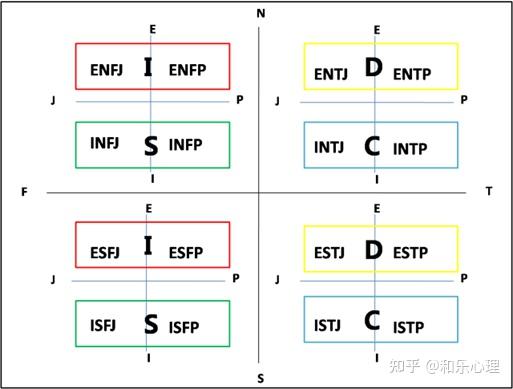 DISC、MBTI、PDP、性格色彩、4D……看这一篇 就够了 - 知乎
