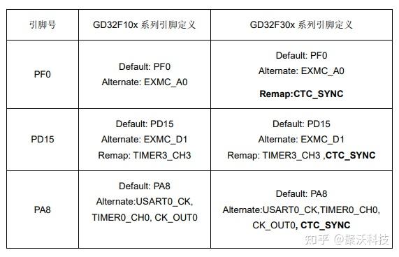 【GD32 MCU 移植教程】1、从 GD32F10x 移植到 GD32F30x - 知乎