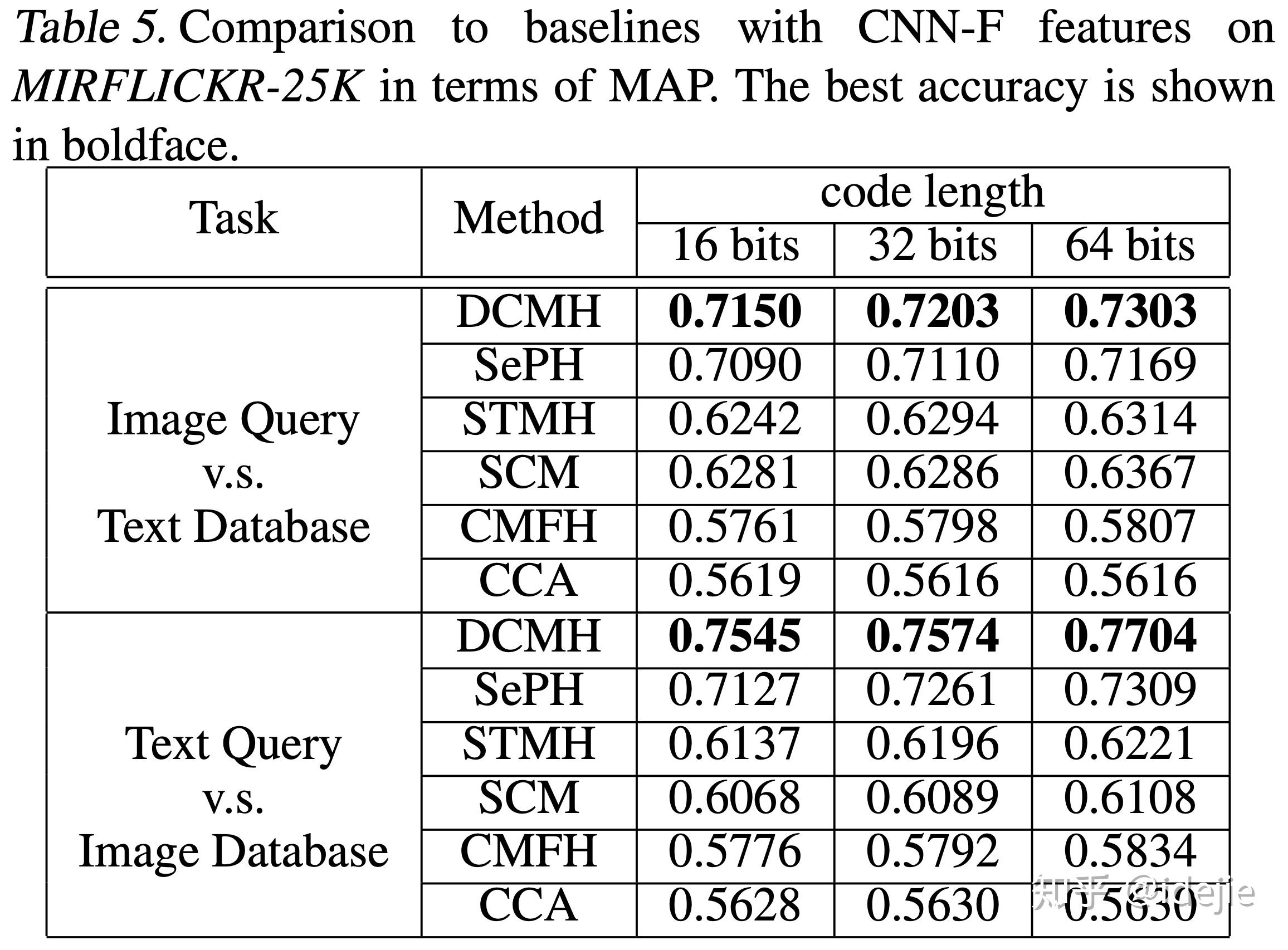 [论文阅读]Deep Cross-Modal Hashing - 知乎