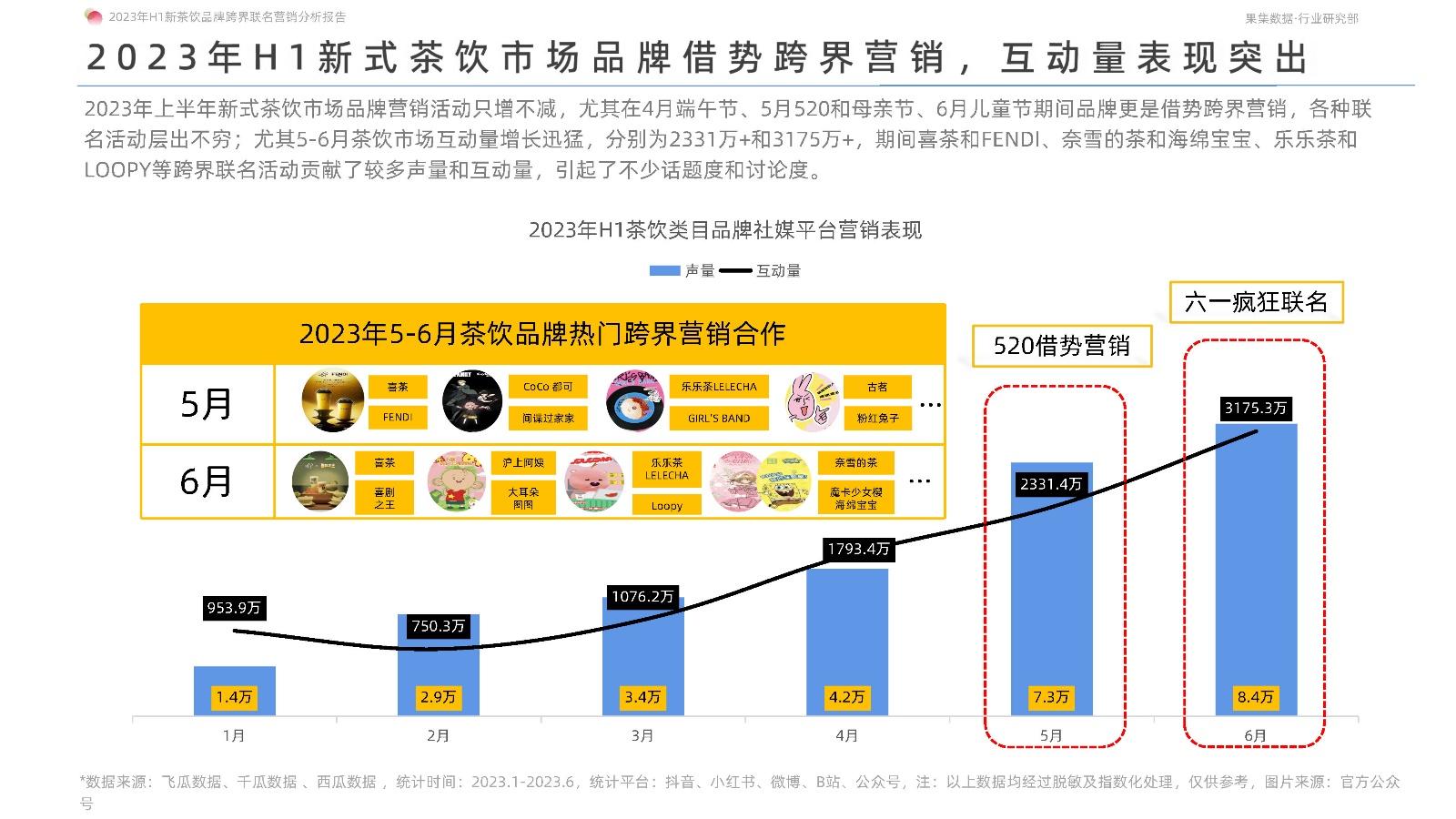 2023 H1新茶饮品牌跨界联名营销分析报告 - 知乎