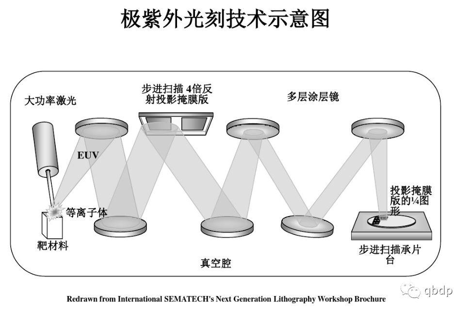 「EUV （极紫外光刻）」是一项什么样的技术？ - 知乎