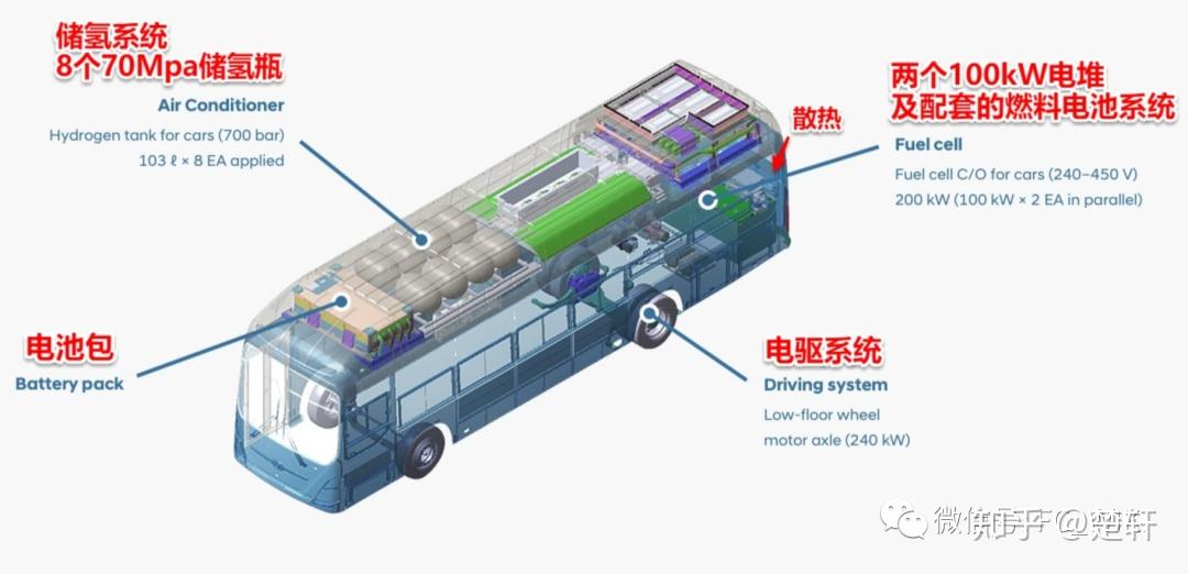前途无限的绿色公共交通工具——燃料电池大巴系统解读 知乎
