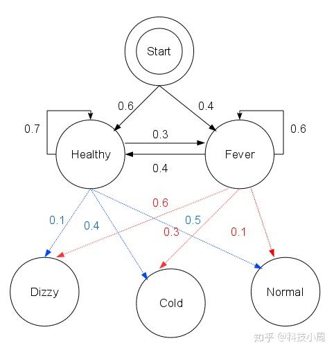 维特比算法（Viterbi algorithm） - 知乎