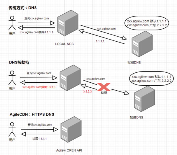 玩转AgileCDN（七）——支持移动解析HTTPS DNS - 知乎