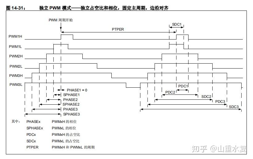 【dsPIC33】PWM系列之真正独立PWM模式 - 知乎