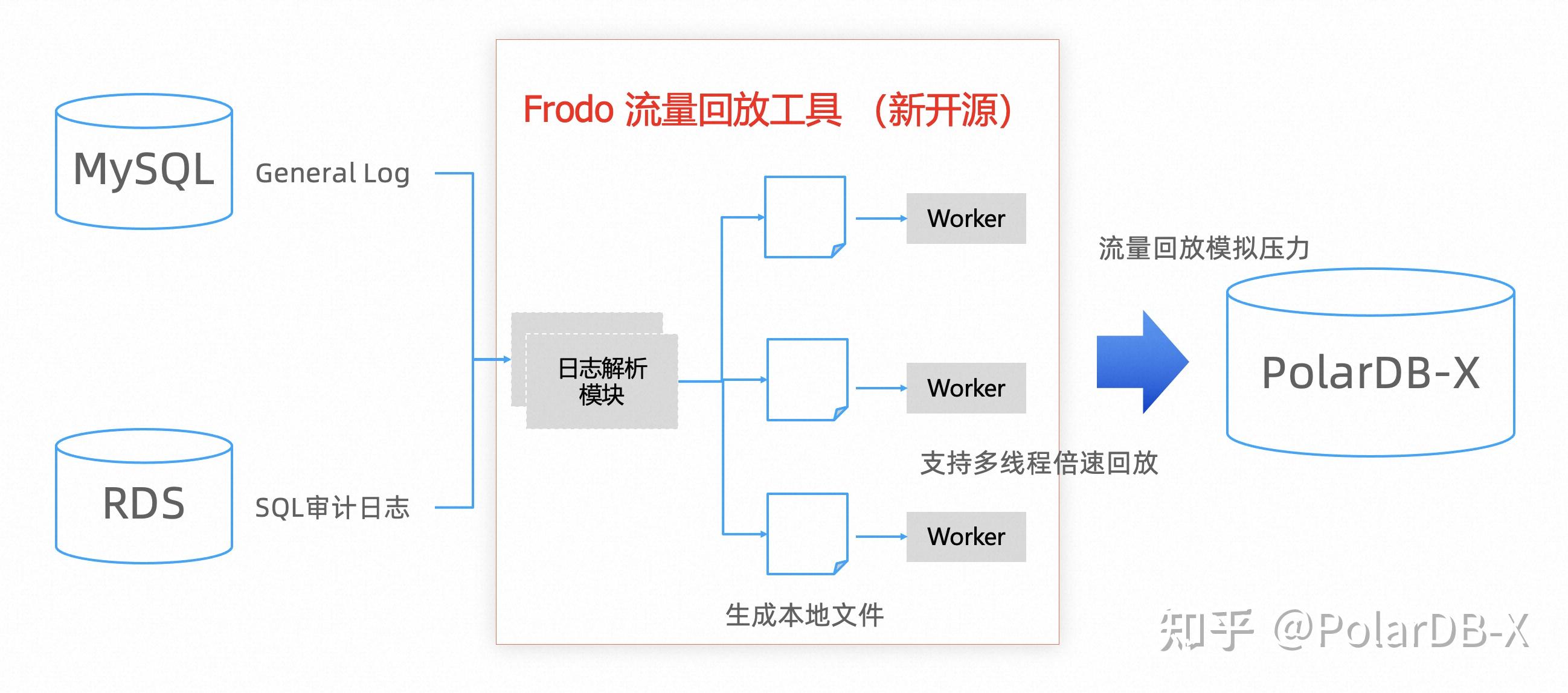 重磅更新：PolarDB-X V2.3 集中式和分布式一体化开源发布 - 知乎